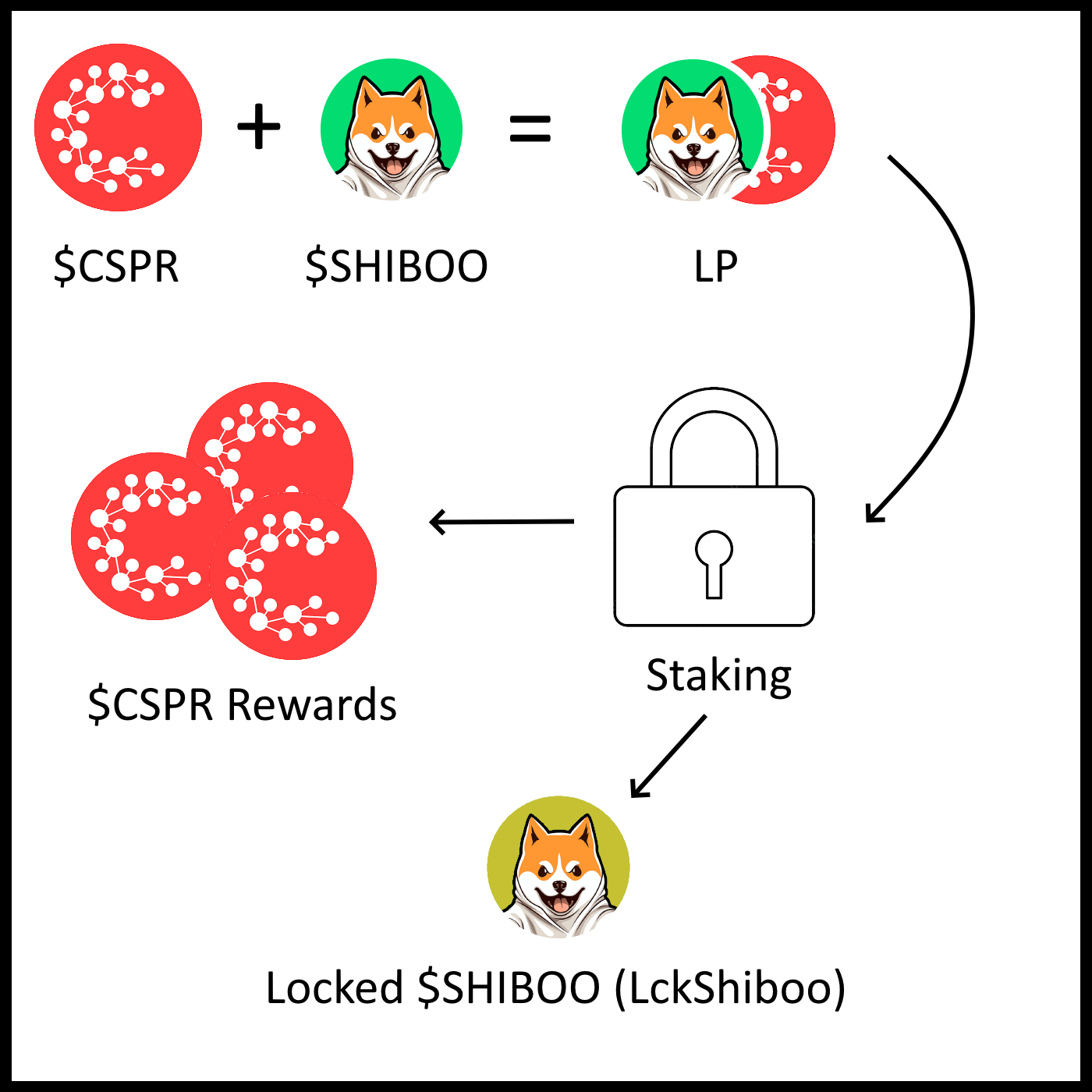Shiboo Staking Reward Mechanism; How It Works - SHIBOO